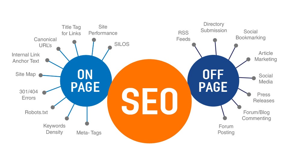 Tipos De SEO On Page Y Off Page Proenit Tipos De SEO On Page Y Off Page Proenit
