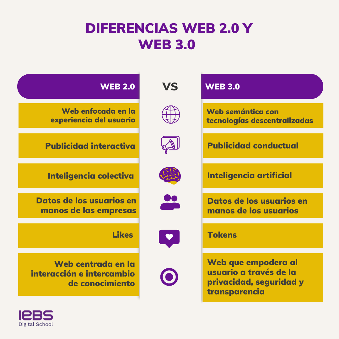 Diferencias entre la web 2.0 y la web 3.0 | IEBS Business School