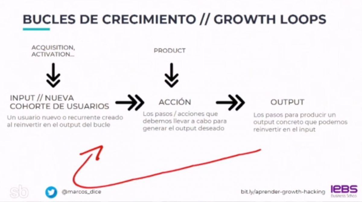Que son los Viral Growth Loops: Ventajas y Ejemplos de Growth Loops ...