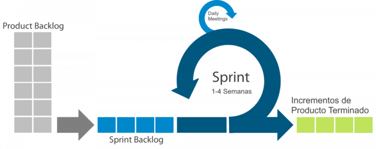 Metodología Scrum: qué es y cómo utilizarla para acometer proyectos | IEBS Business School