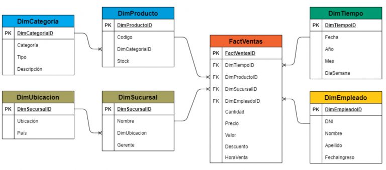 ¿Qué es un modelo de datos? Definición, Tipos y Ejemplos | IEBS ...