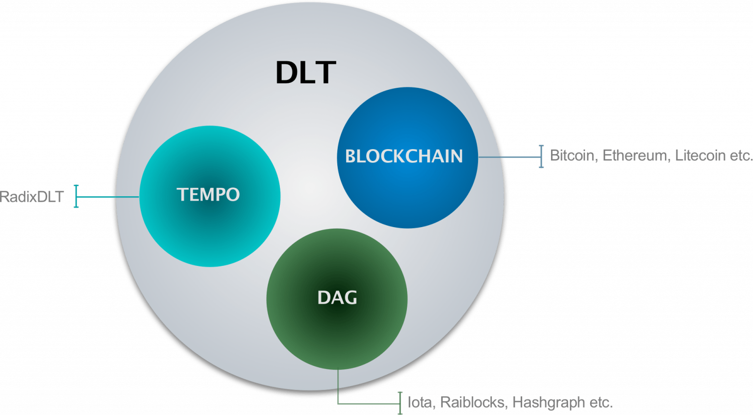 Que son las DLT y en que se diferencian de Blockchain | IEBS Business ...
