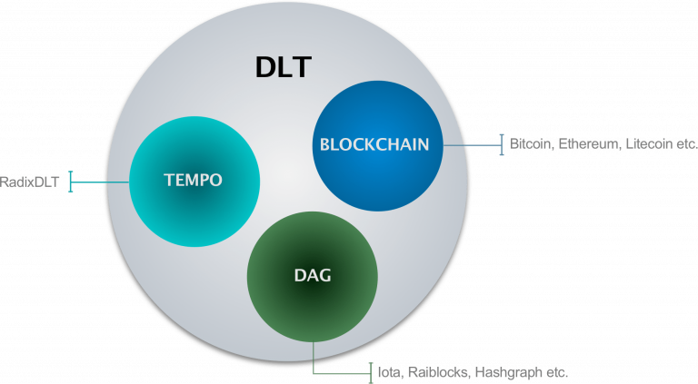 Que son las DLT y en que se diferencian de Blockchain | IEBS Business ...