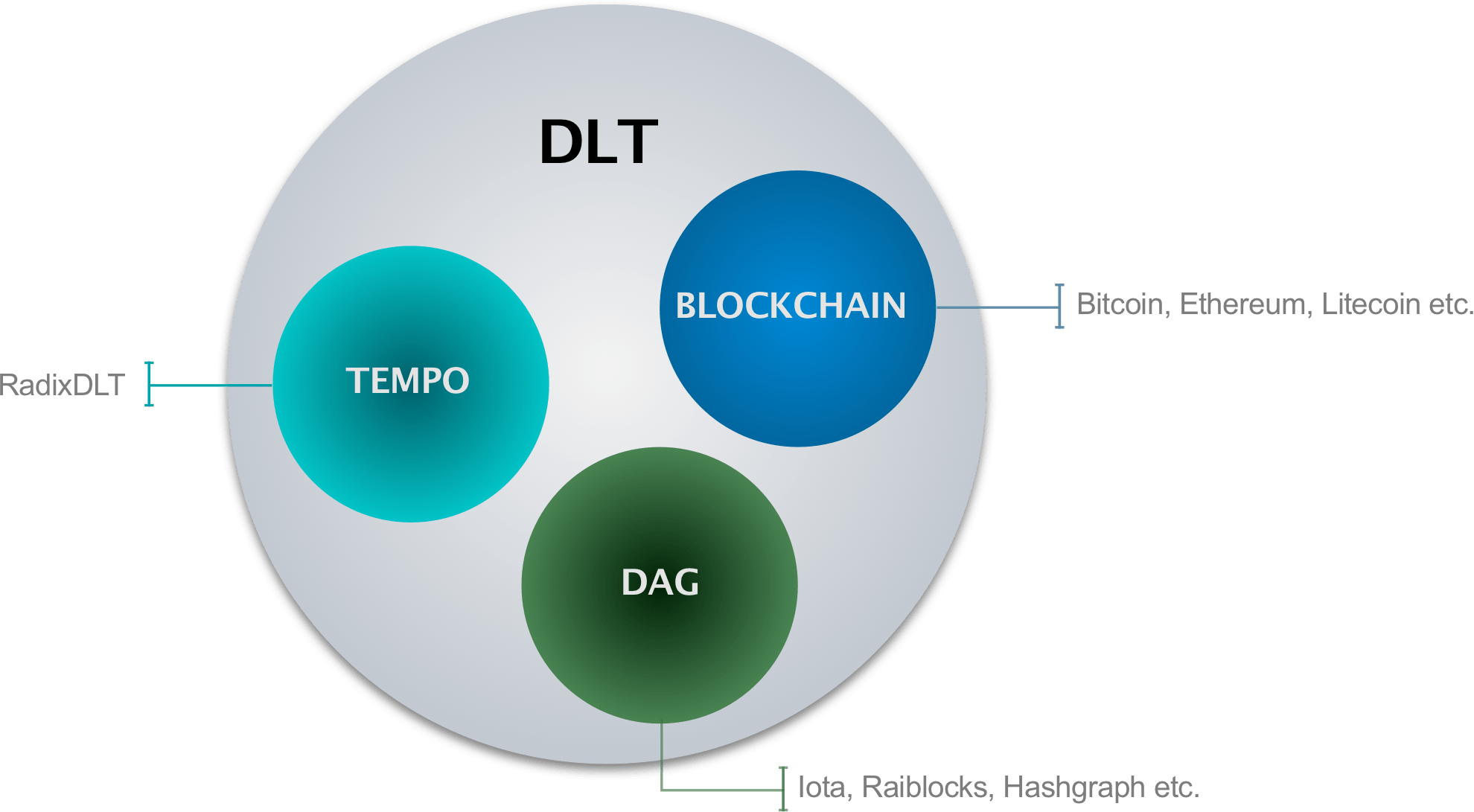 Que son las DLT y en que se diferencian de Blockchain | IEBS Business ...