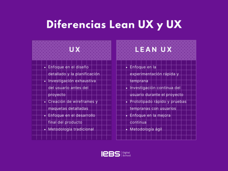 Lean UX: ¿Qué es, principios, y cómo implementarlo? | IEBS Business School