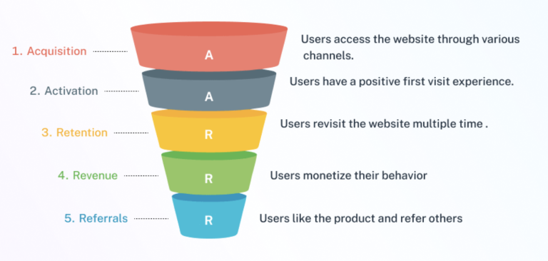 AARRR Funnel: Métricas Pirata para tu Startup | IEBS Business School