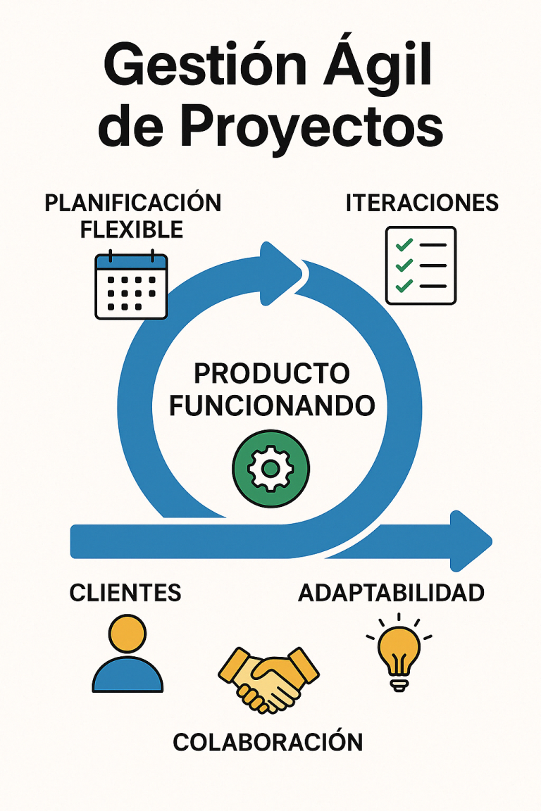 Guía De La Gestión ágil De Proyectos Para Liderar Con Eficacia Iebs