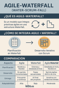 Agile-Waterfall (Water-Scrum-Fall): qué es y cómo funciona | IEBS ...